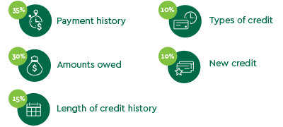 What is a FICO Score? | Commerce Bank